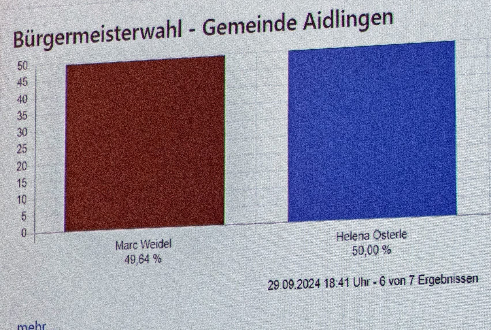Wahl-Krimi - Aidlingen: Helena Österle wird zur Bürgermeisterin gewählt ...